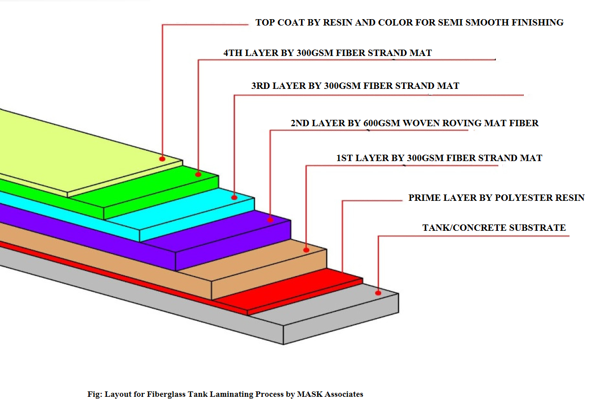 Fiberglass Laminating FRP Coating GRP Layering